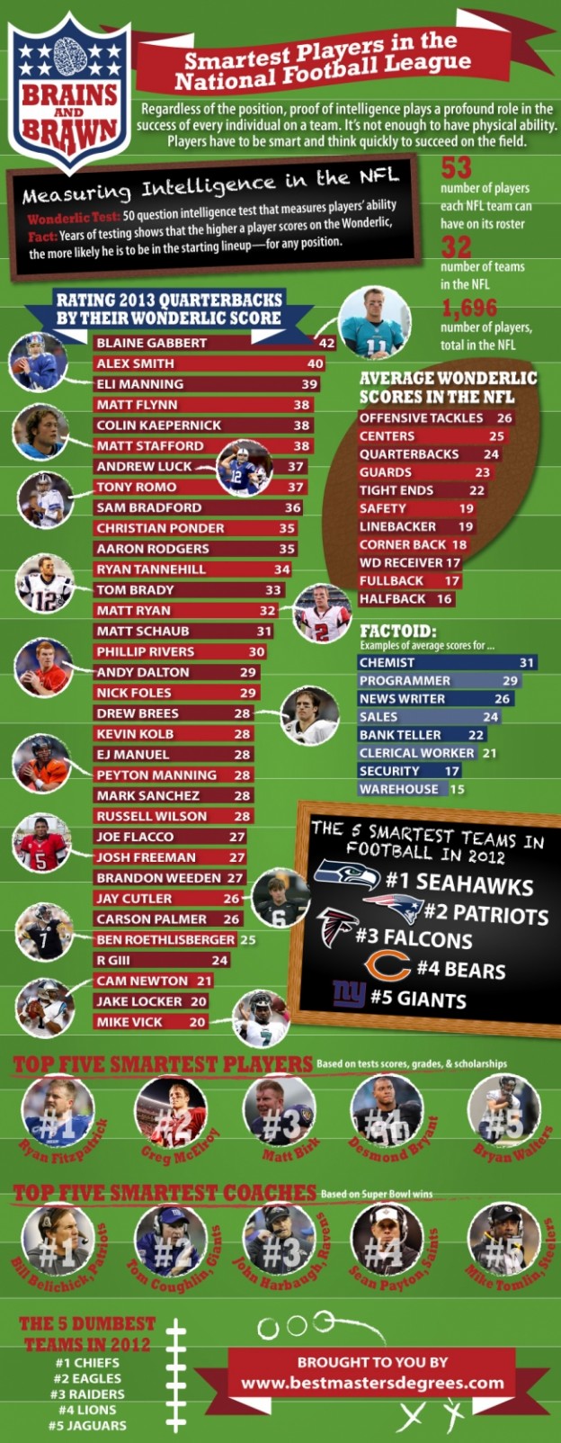 Examining the Intelligence of NFL Players – Infographic | What is ...